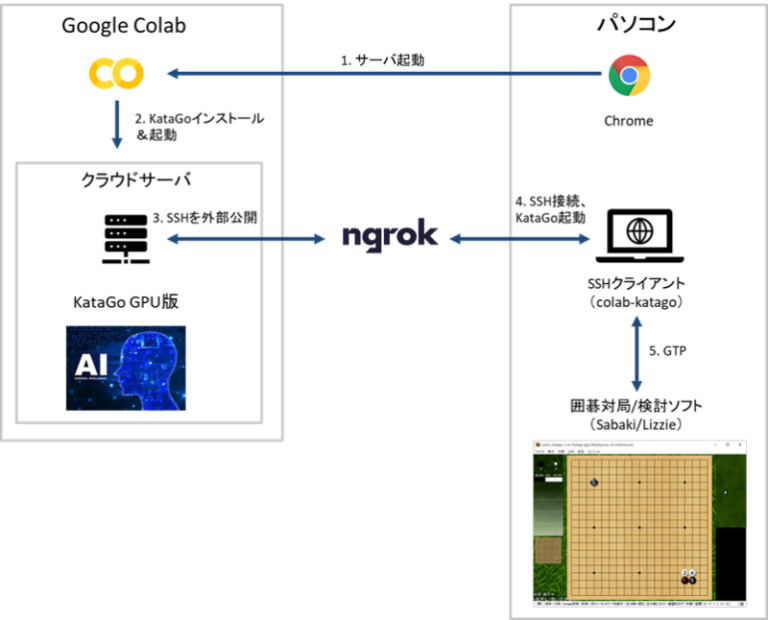 【無料GPU】囲碁AI KataGoをGoogle Colaboratory上で動かす方法 | お金の育て屋さん